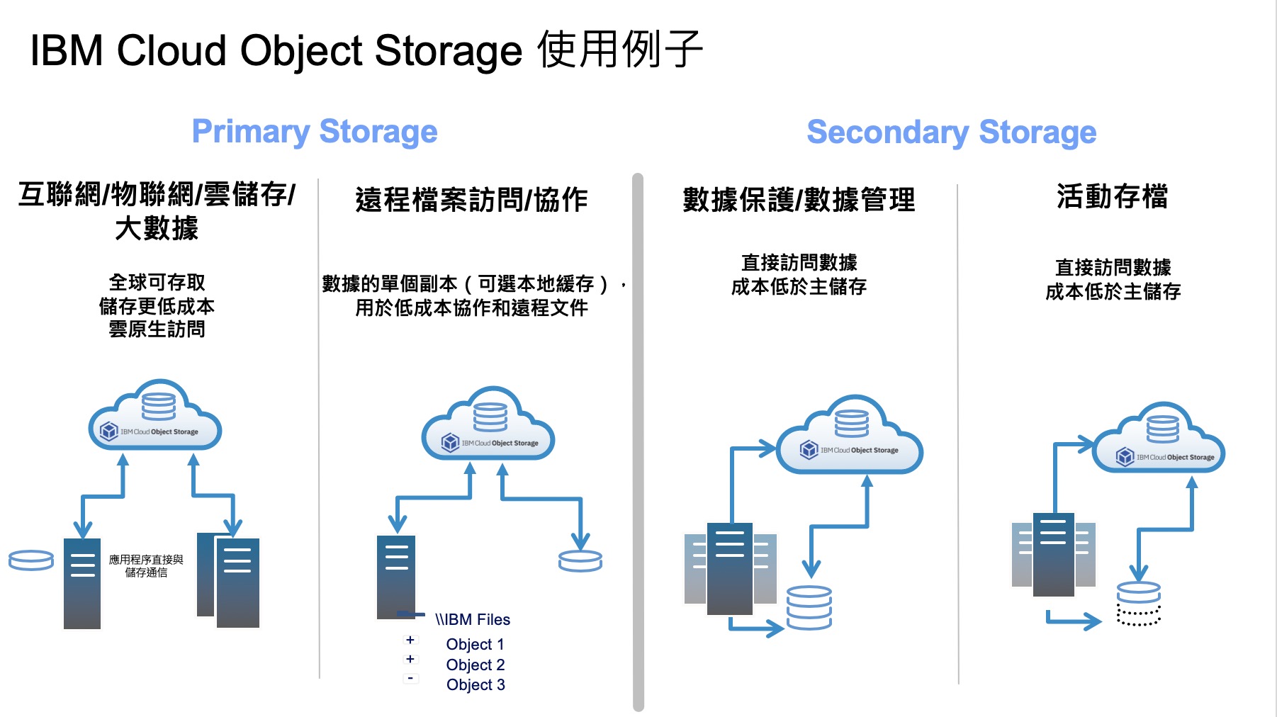 港澳金融機構成功個案 IBM物件儲存超高效益 - IT PRO Magazine
