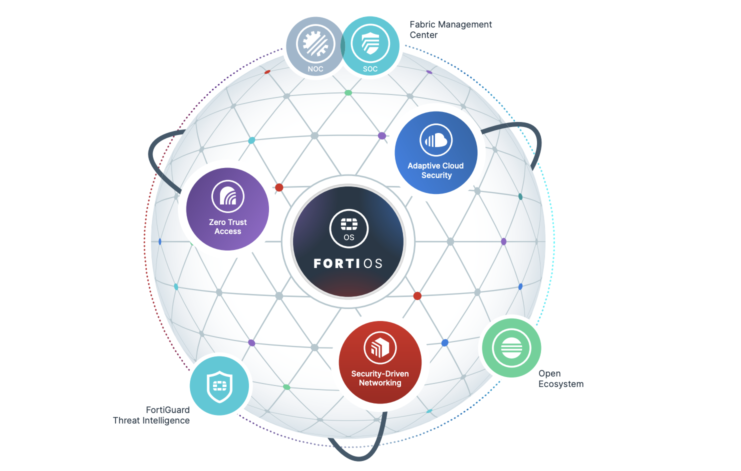 FortiOS 7.0 支援SASE等多項功能 - IT PRO Magazine