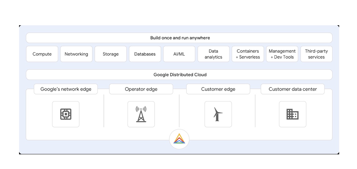 Google Cloud年度大會 Google Distributed Cloud新登場 - IT PRO Magazine