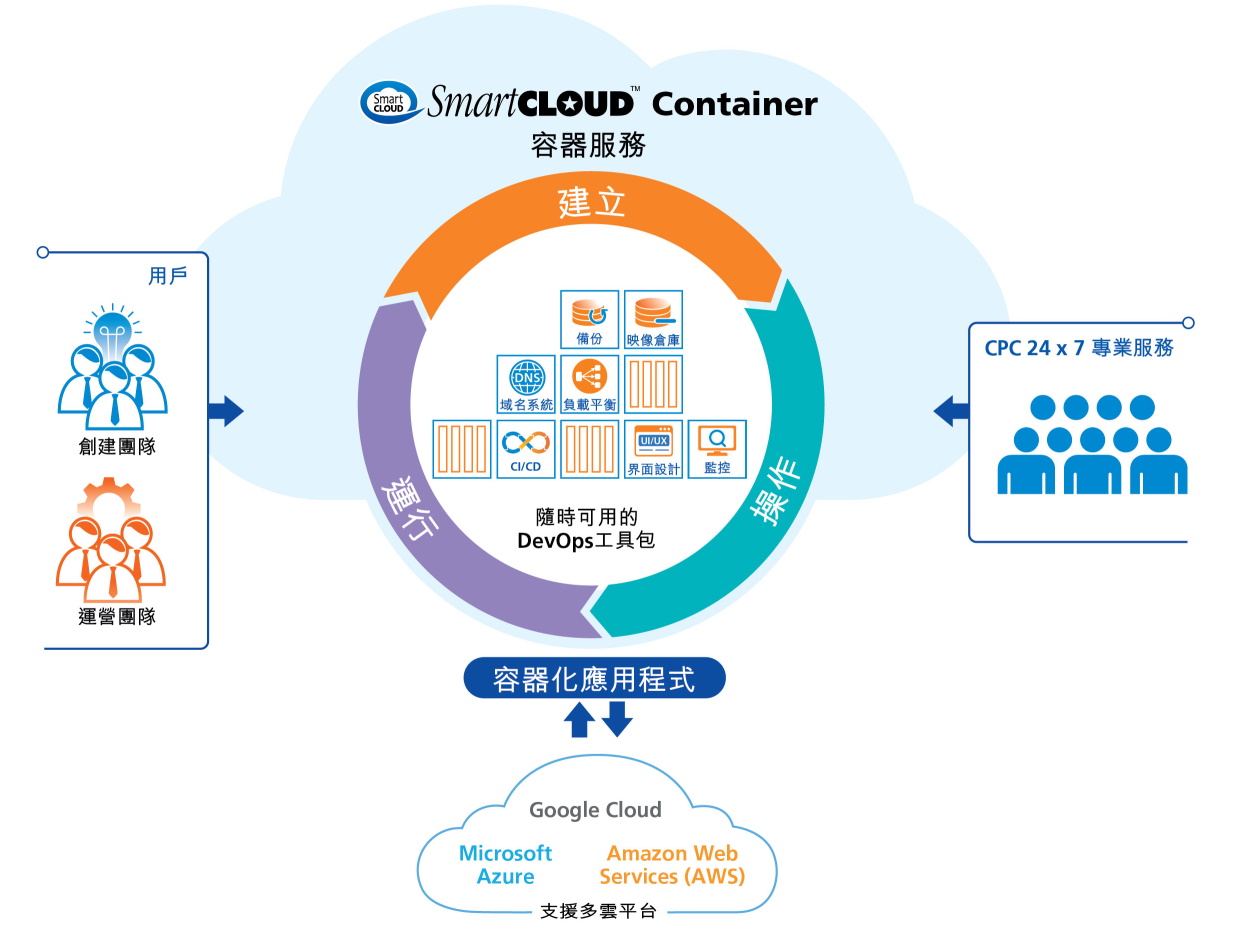 中信國際電訊CPC 推出SmartCLOUD Container容器服務 - IT PRO Magazine