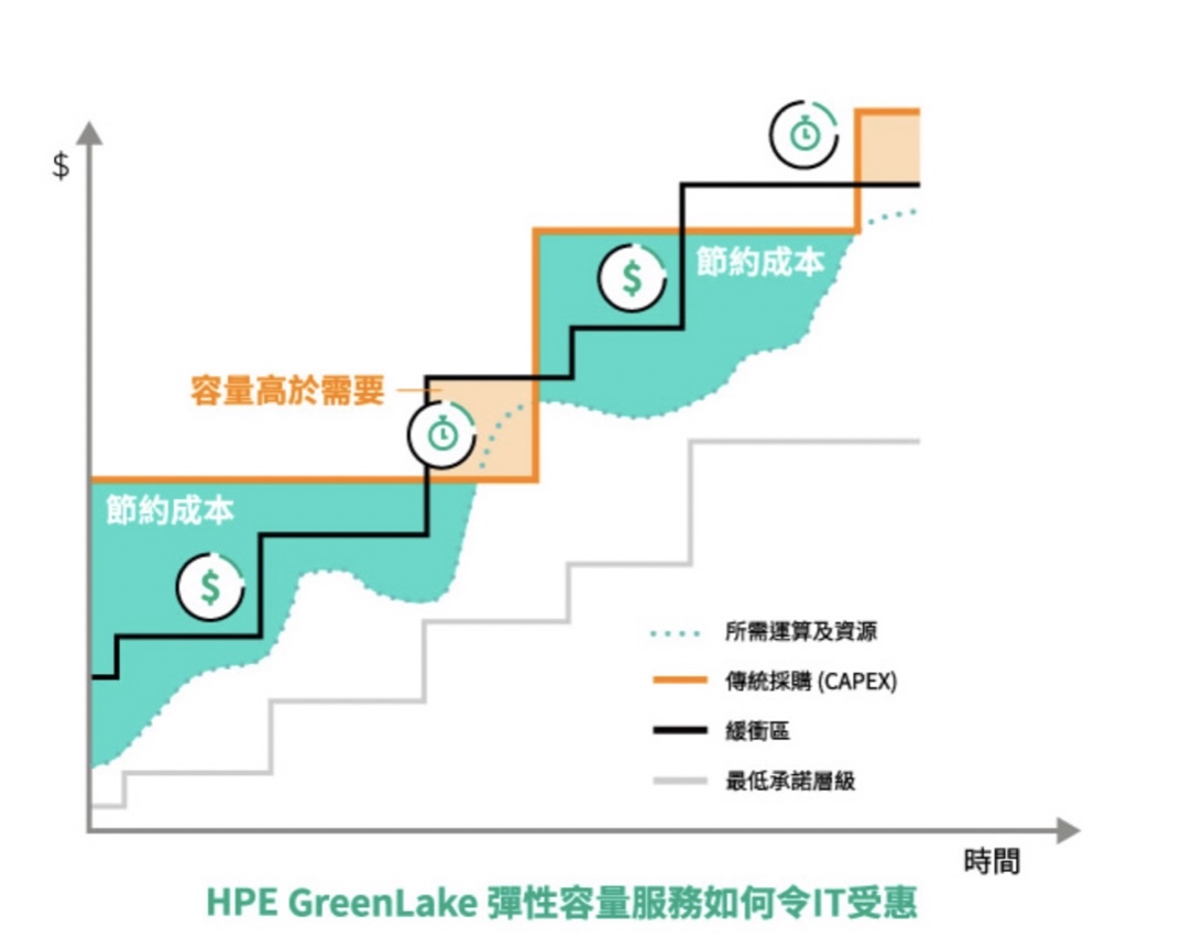 ICO Technology引用HPE GreenLake 助金融業數碼轉型加速創新 - IT PRO Magazine