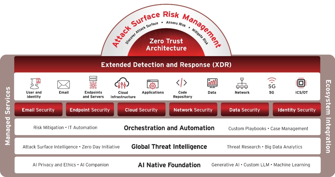 趨勢科技Trend Vision One 一體化AI安全平台混合IT最強防護 - IT PRO Magazine